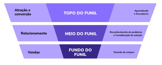 Funil de Vendas: como conduzir leads até a conversão